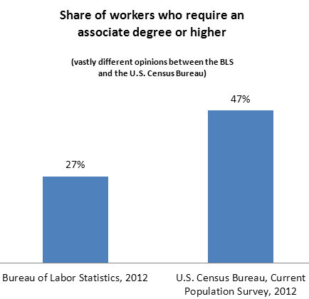 Too many college grads? Or too few? | PBS News