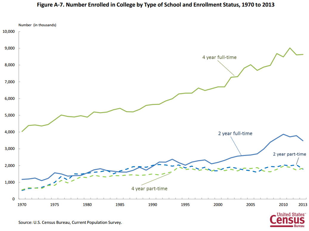 Why are fewer people going to college? | PBS News