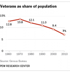 By the numbers: Veterans in Congress | PBS News