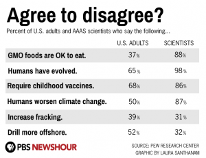 Study reveals wide gaps in opinion between scientists and general ...