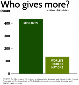 How migrants control one of the world's most powerful economic engines ...