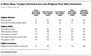 3 ways Americans are becoming less religious | PBS News
