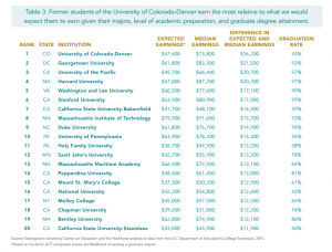 New Study Ranks The Colleges That Produce The Highest Paid Graduates