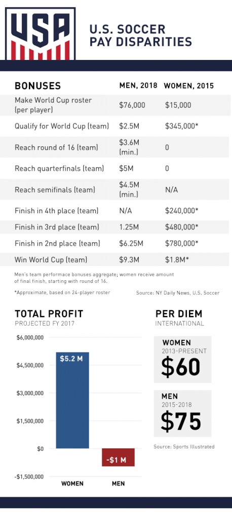 Data: How does the U.S. women’s soccer team pay compare to the men ...