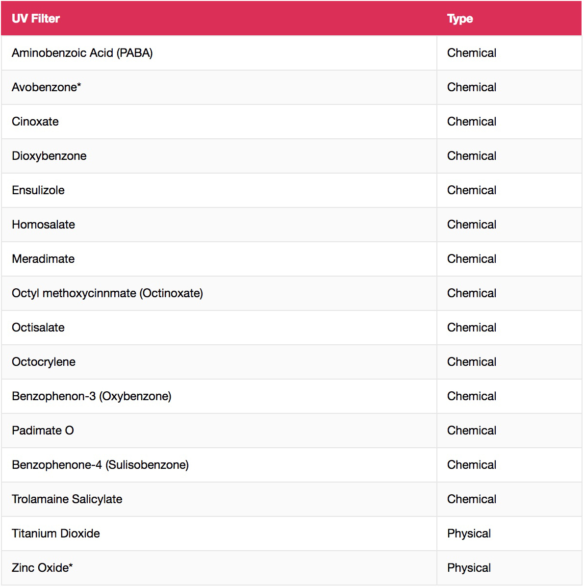 Column: How the chemistry of sunscreen is protecting your skin this ...