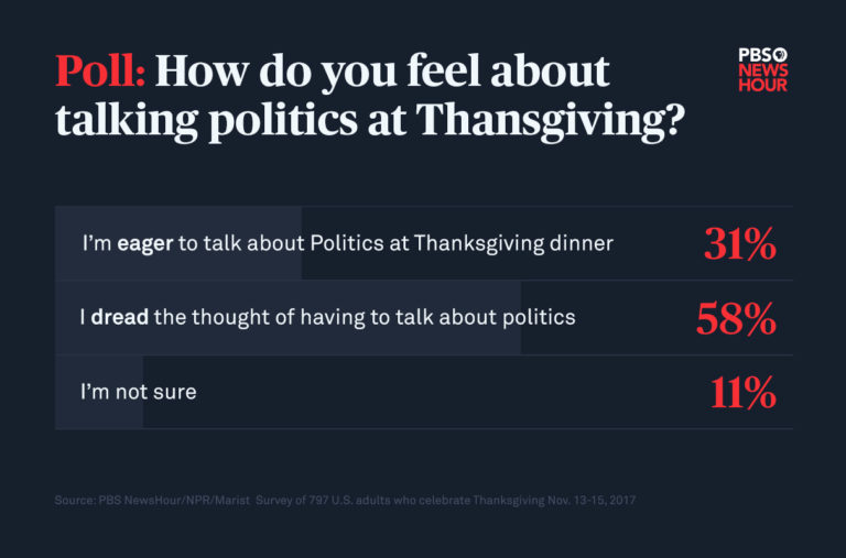 Poll: Most Americans dreading talk of politics at Thanksgiving dinner ...