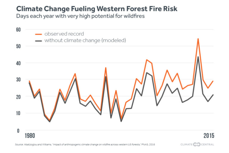 California struggles to breathe after year of climate-fueled wildfires ...