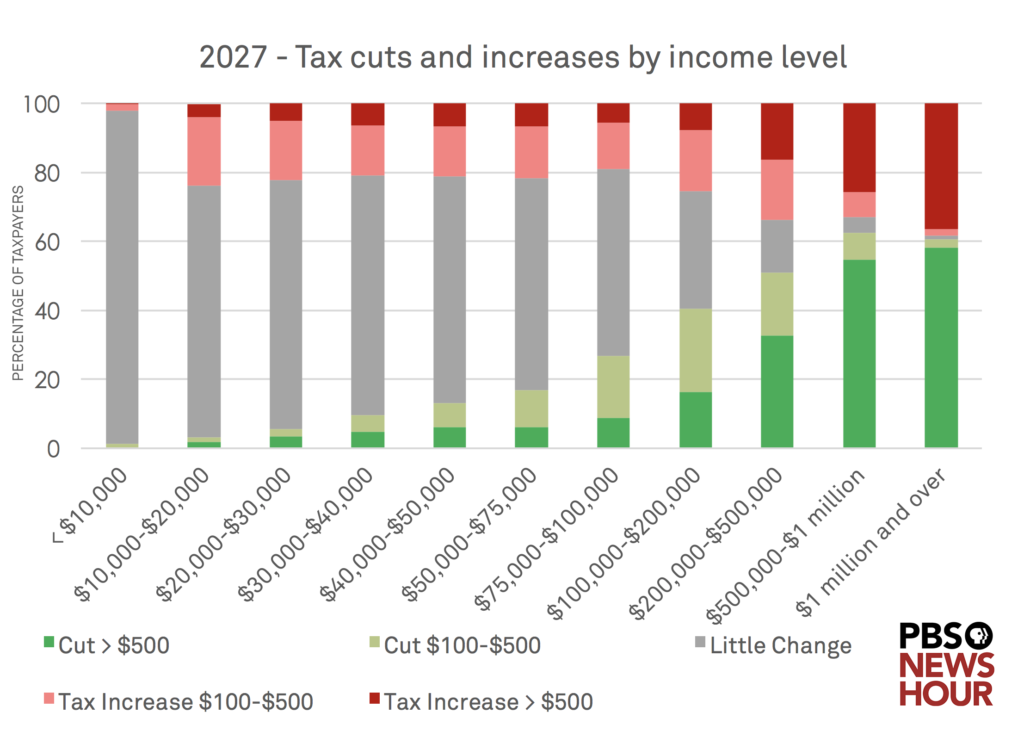 3 charts that show how the GOP tax bill will affect you | PBS News