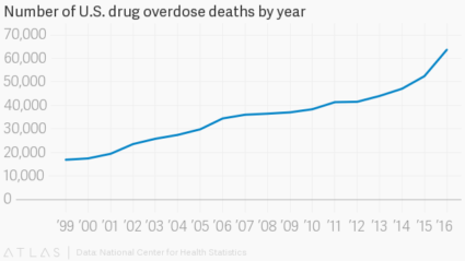 The opioid crisis is driving down U.S. life expectancy, new data shows ...