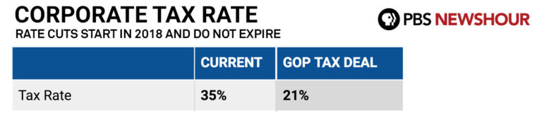 Everything you need to know about the GOP's final tax plan in 3 charts ...