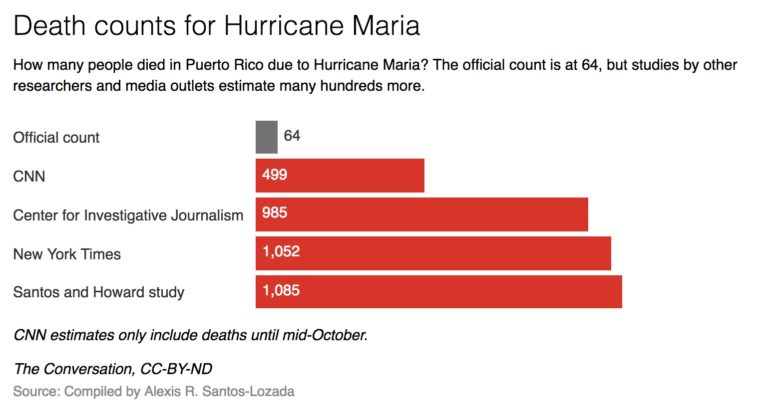 Why more than 1,000 deaths are missing from Puerto Rico’s official ...