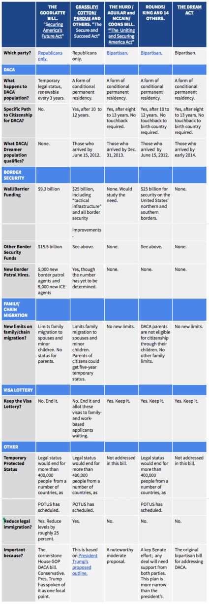 Every immigration proposal in one chart | PBS News