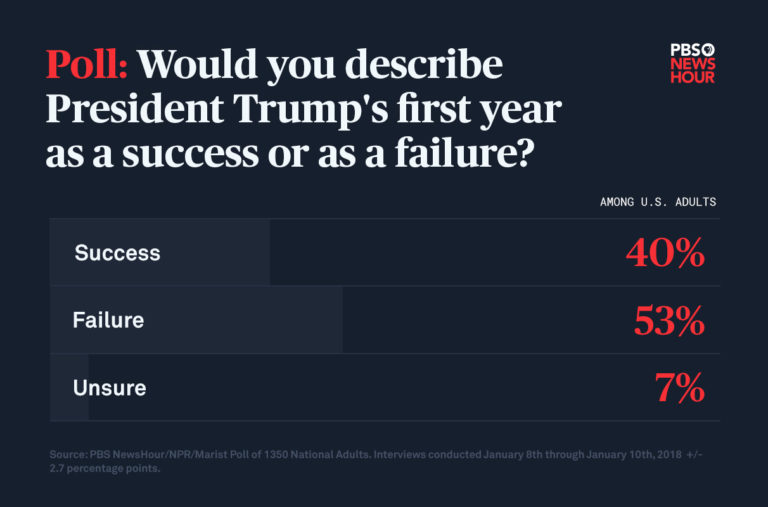 Trump is doing more to divide the country than unite it, poll says ...