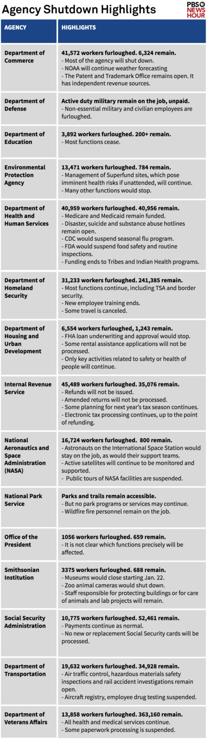 What exactly this shutdown means, agency by agency | PBS News
