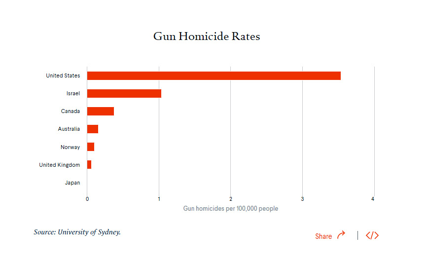 How Do U S Gun Laws Compare To Other Countries 2022 