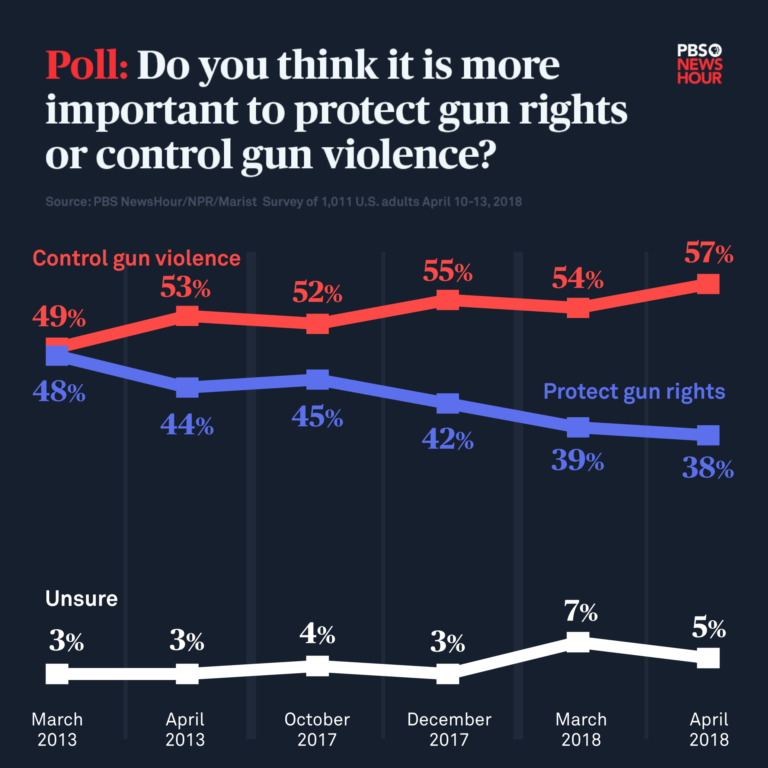 Poll: Gun control should be Congress’ top priority, half of Americans ...