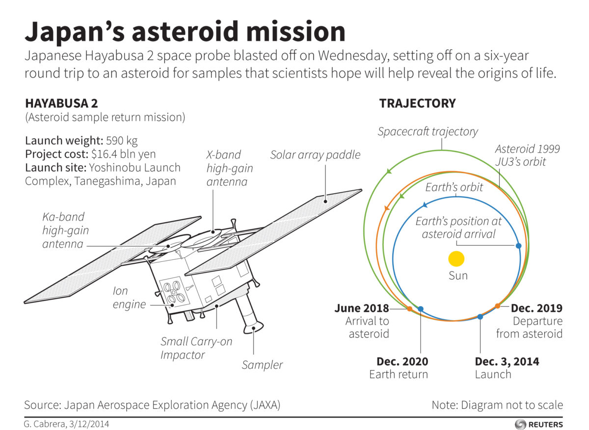 Hayabusa2, a Japanese spacecraft, arrives at Ryugu asteroid to retrieve ...
