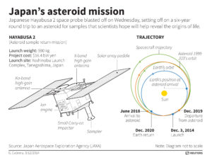 Hayabusa2, a Japanese spacecraft, arrives at Ryugu asteroid to retrieve ...
