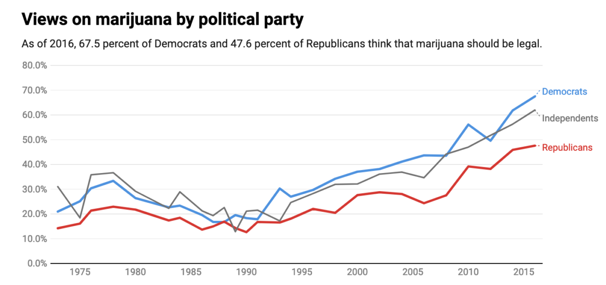 Why so many Americans now support legalizing marijuana, in 4 charts ...
