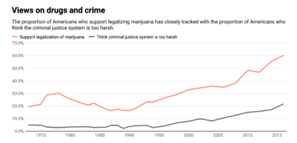 Why so many Americans now support legalizing marijuana, in 4 charts ...