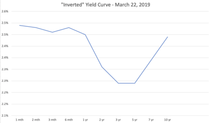 Why the inverted yield curve makes investors worry about a recession ...