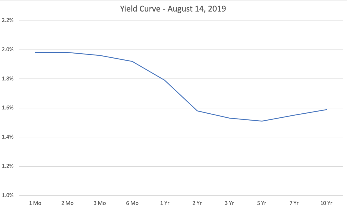 Why the inverted yield curve makes investors worry about a recession ...