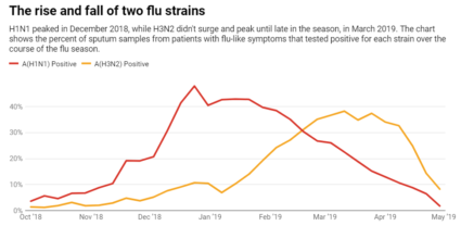 This year the flu came in two waves. Here’s why | PBS News
