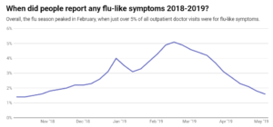 This year the flu came in two waves. Here’s why | PBS News