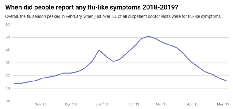 This year the flu came in two waves. Here’s why | PBS News