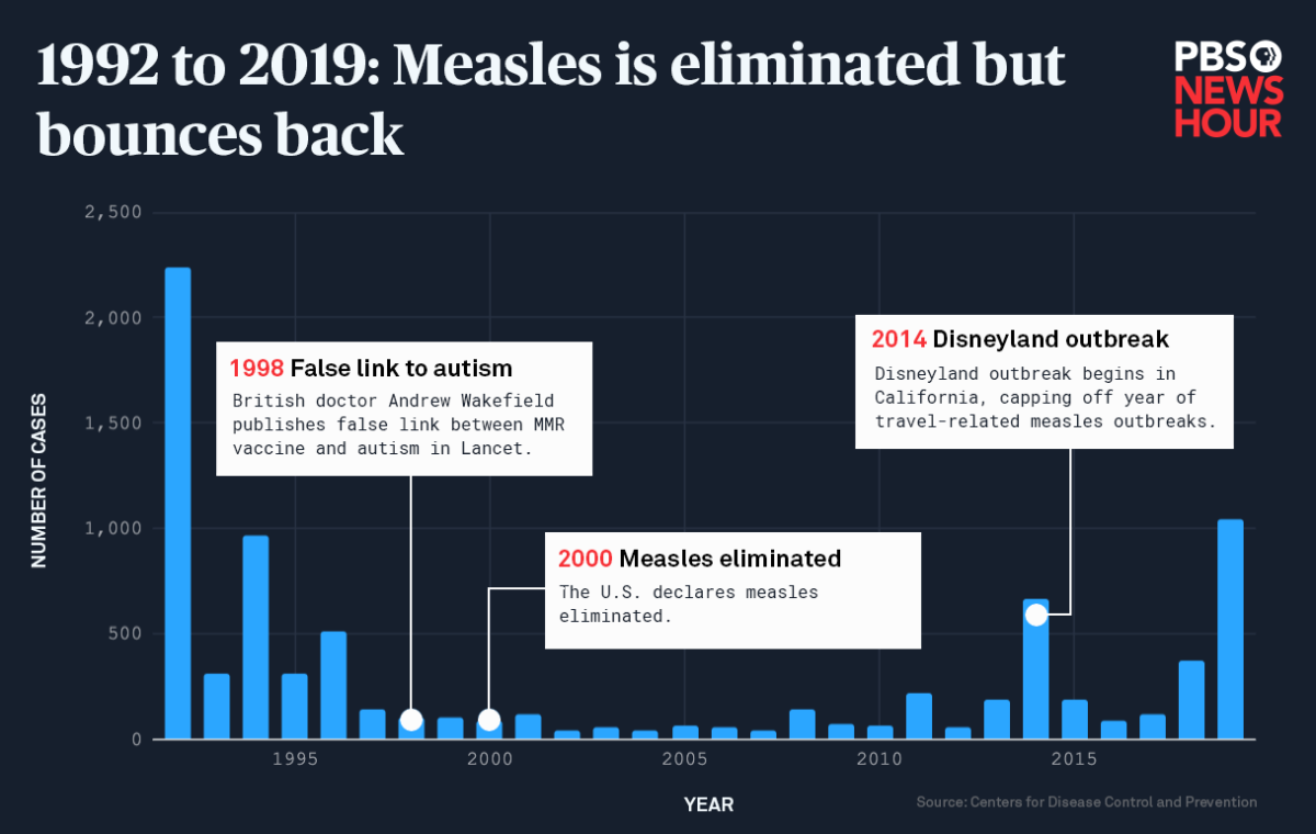 How bad is the measles comeback? Here’s 70 years of data | PBS News