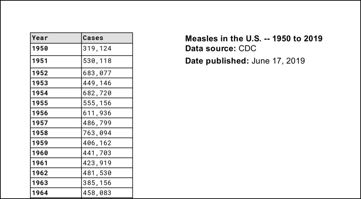 How bad is the measles comeback? Here’s 70 years of data | PBS News