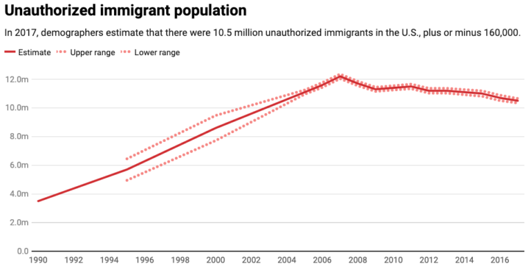 Analysis: Why the 2020 census doesn’t need a citizenship question to ...