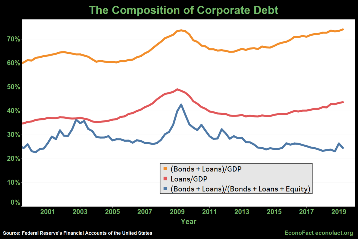Is the rise in U.S. corporate debt cause for concern? | PBS News