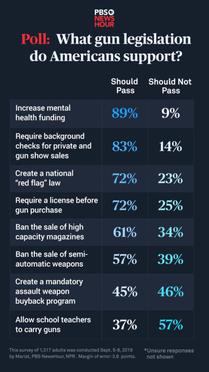 Most Americans support these 4 types of gun legislation, poll says ...