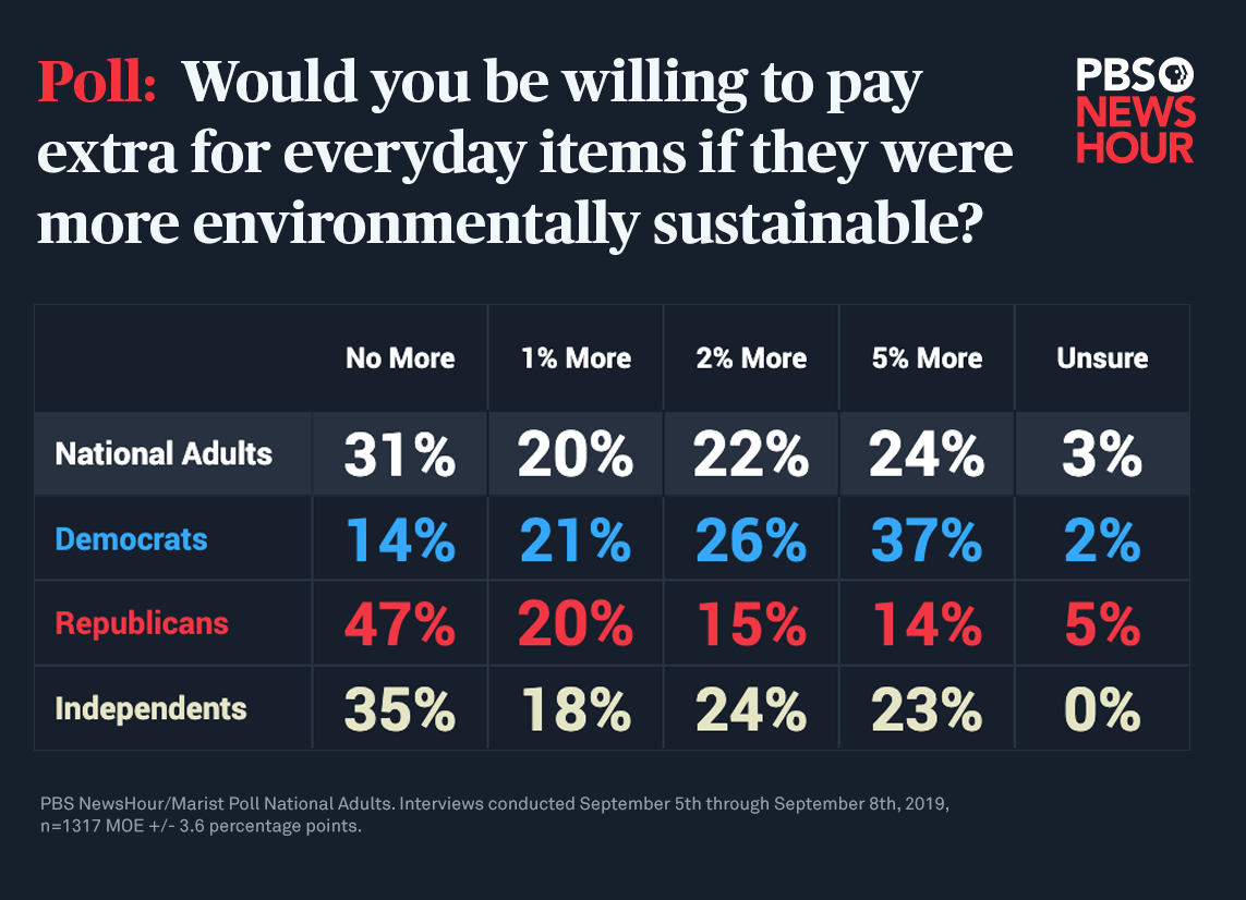 Most Americans would pay more to avoid using plastic, poll says | PBS News