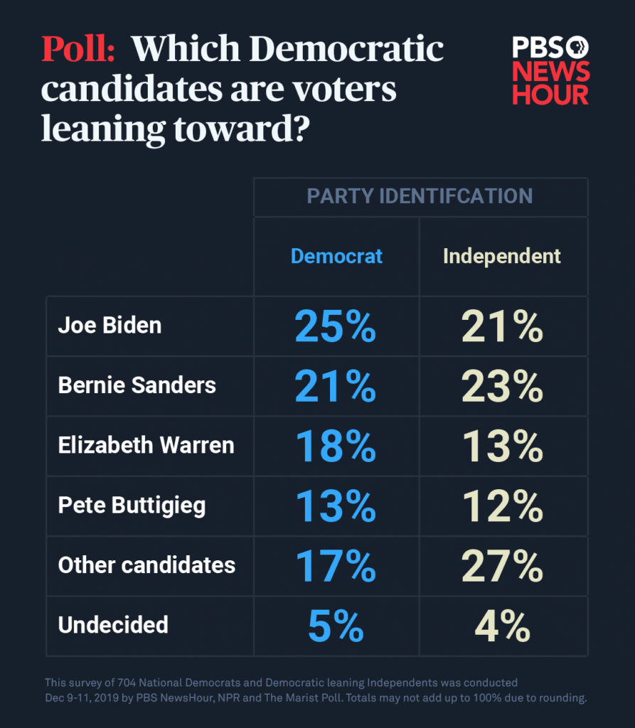 Most Democratic voters haven’t picked their 2020 candidate for ...
