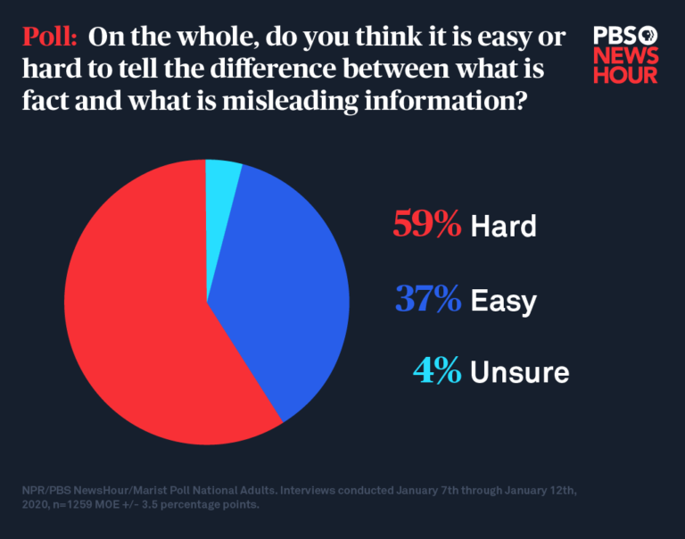 American voters worry they can’t spot misleading information, poll ...
