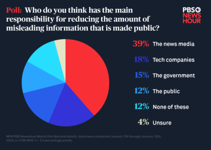 American voters worry they can’t spot misleading information, poll ...