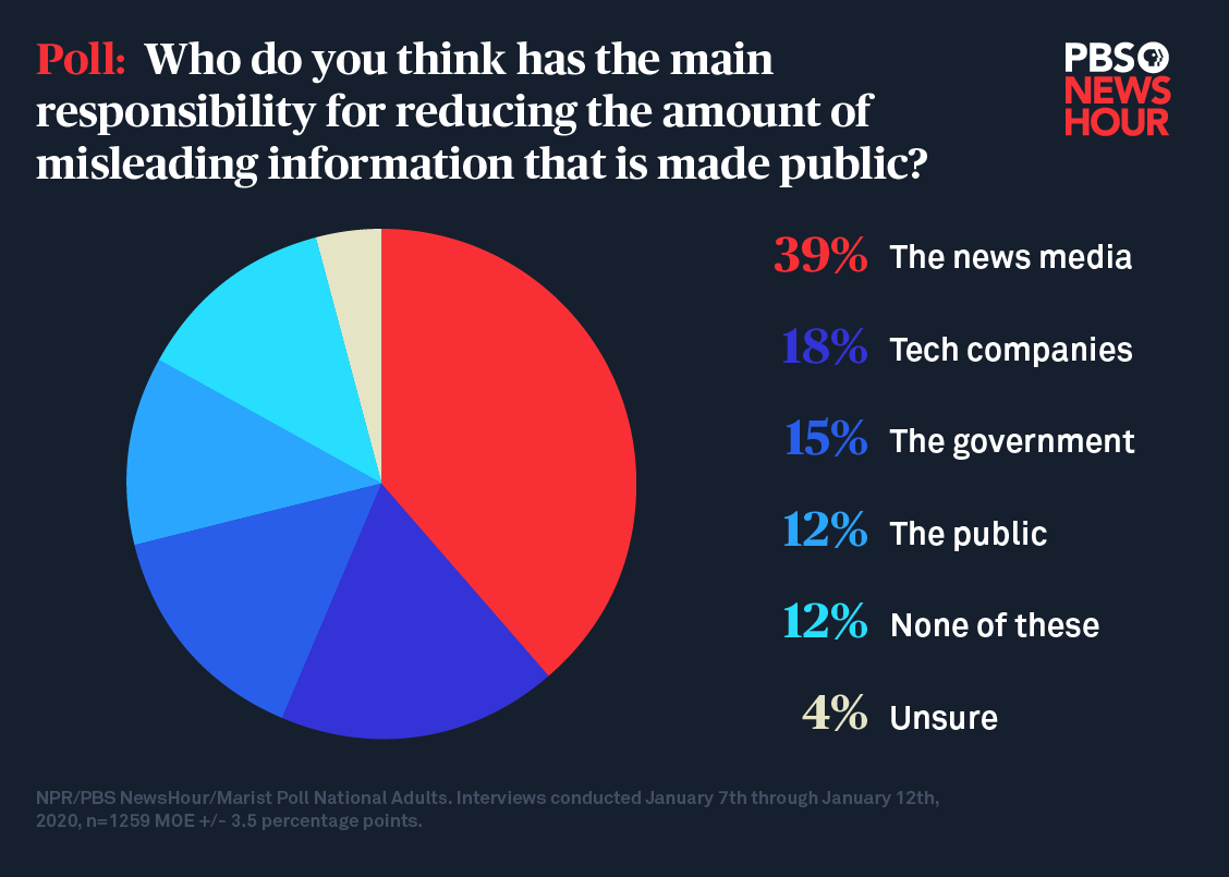 American voters worry they can’t spot misleading information, poll ...