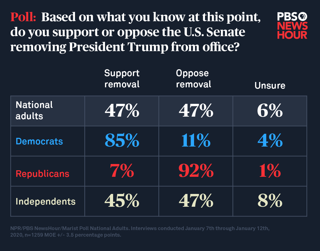 Should Trump be removed? Poll shows Americans are divided equally | PBS ...