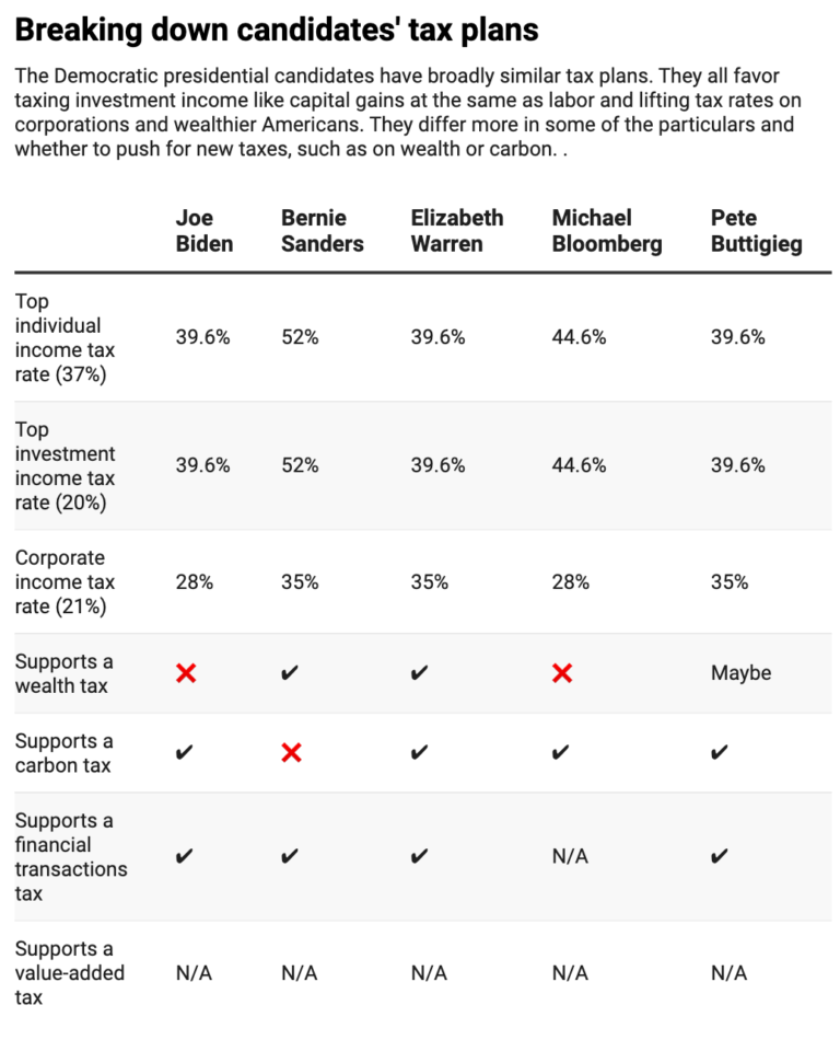How 2020 candidates plan to tax wealthy Americans more | PBS News