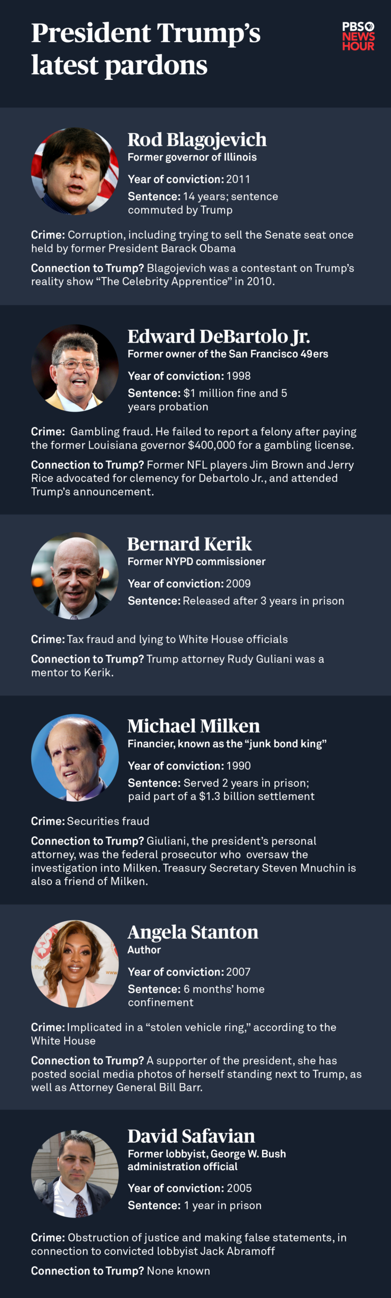 Here’s who just received clemency from Trump | PBS News