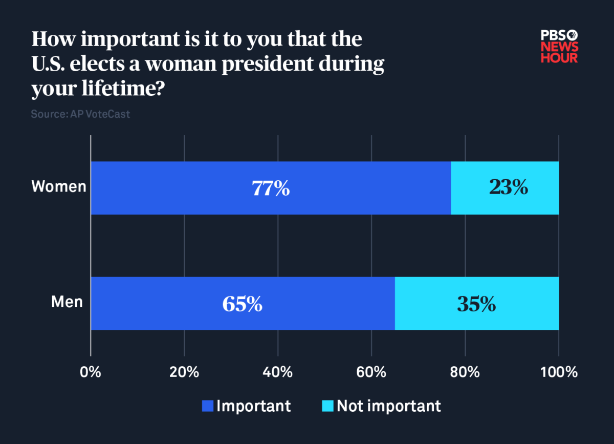 Democratic voters still have doubts about choosing a woman as their ...