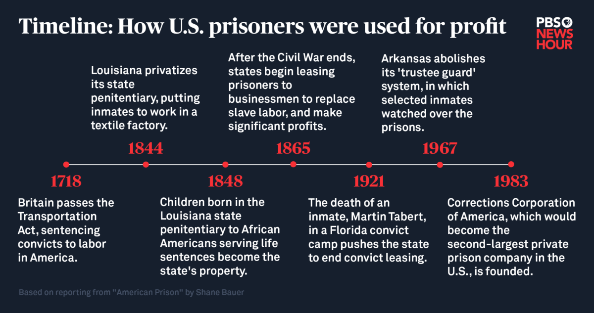 5 ways prisoners were used for profit throughout U.S. history | PBS News