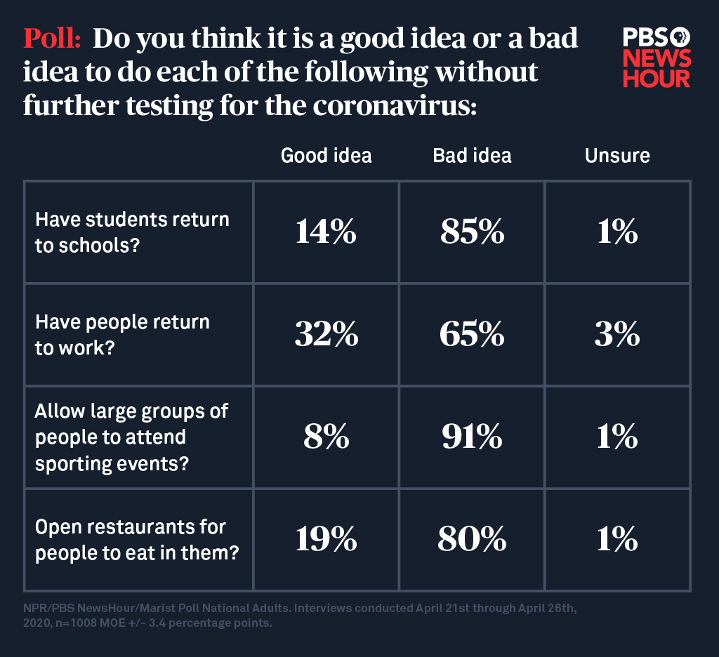 States Are Reopening, But Many Americans Say They Aren’t Rushing Back ...