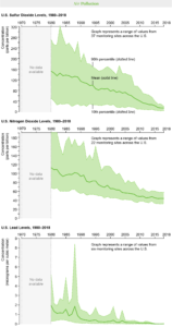 These charts show how the environment has changed since the first Earth ...
