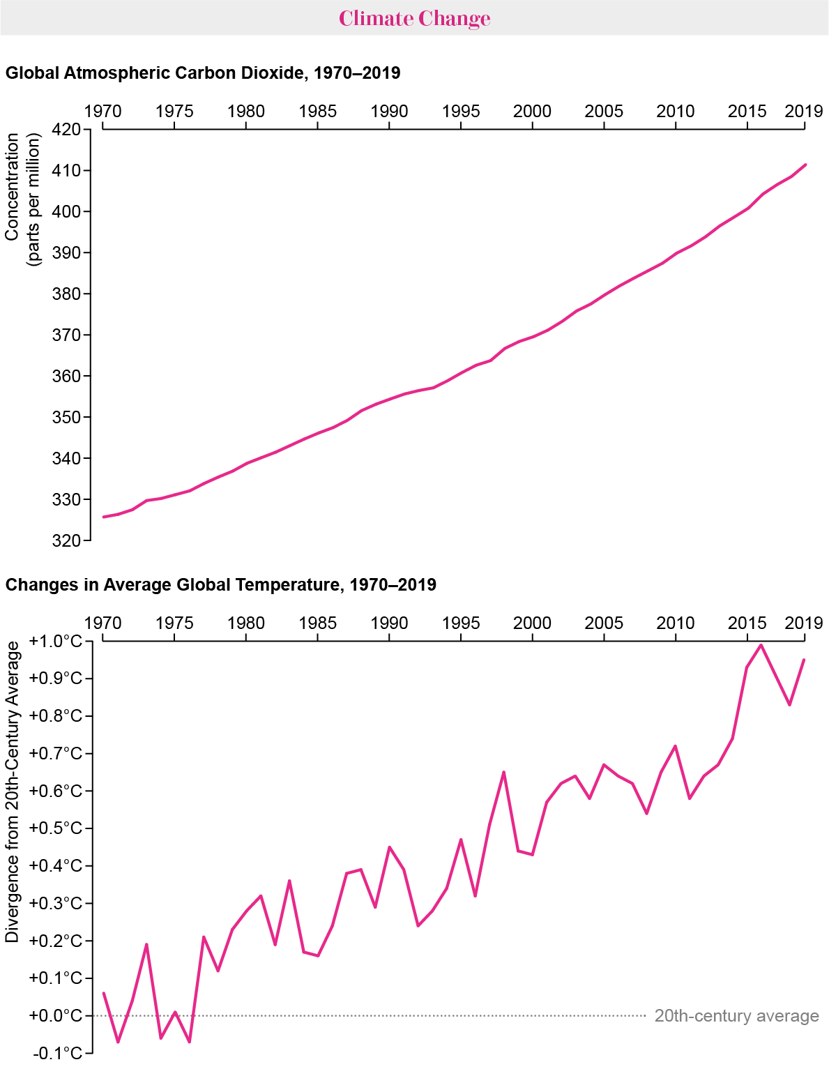 These charts show how the environment has changed since the first Earth ...