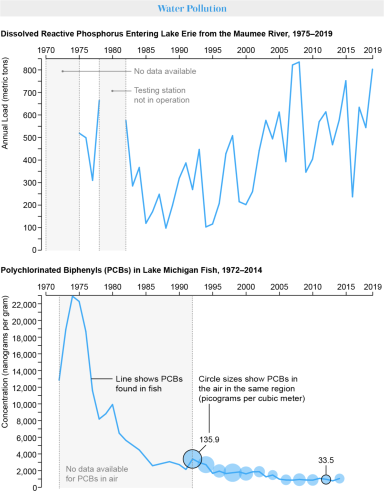 These charts show how the environment has changed since the first Earth ...