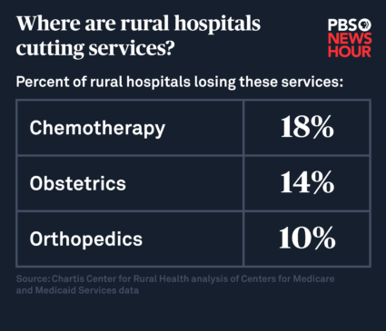 These 3 charts show how rural health care was weakened even before ...