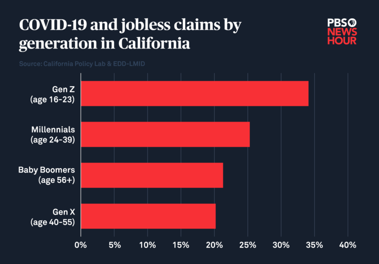 3 charts reveal how the COVID-19 unemployment crisis isn’t over | PBS News